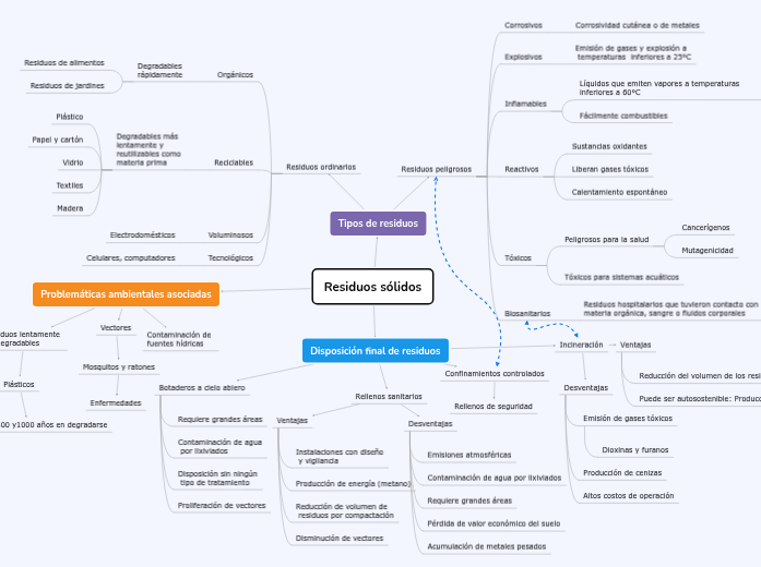 Residuos sólidos - Mind Map